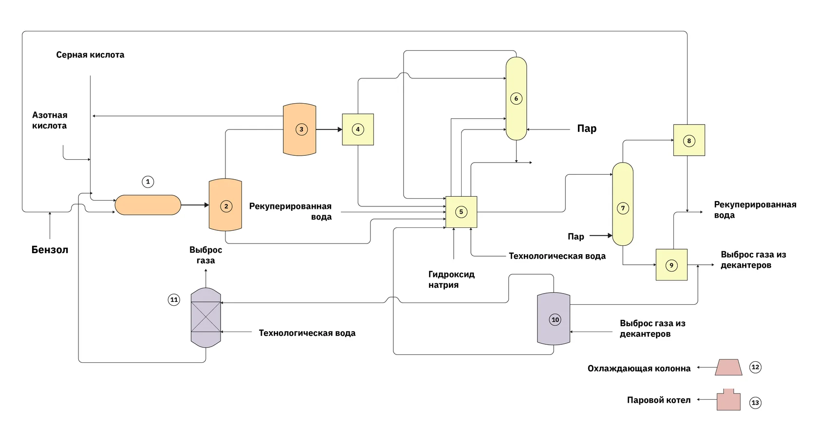 Производство нитробензола | ИХТЦ