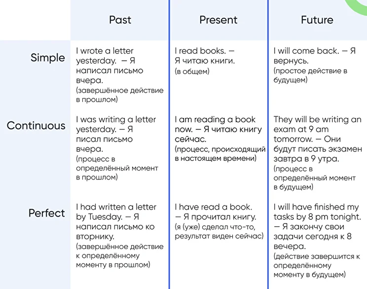 Схема present simple past | Obrezka.com