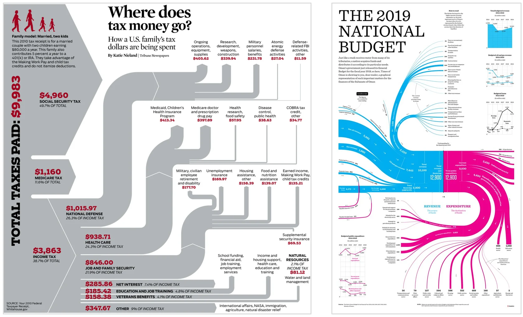 Sankey Diagram Visio Template